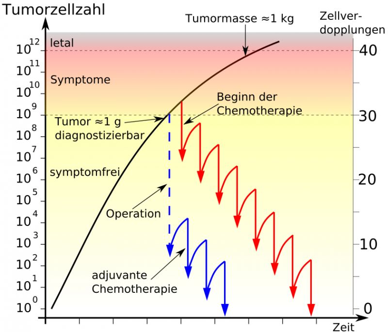 Nebenwirkungen bei einer Chemotherapie